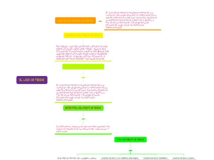 EL LIBRO DE TERROR - Mind Map